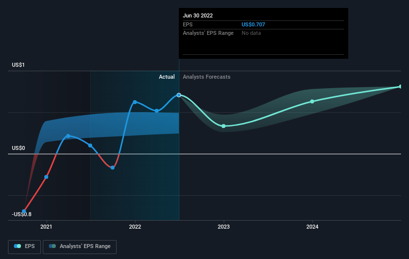 Investing in Alto Ingredients (NASDAQ:ALTO) three years ago would have ...