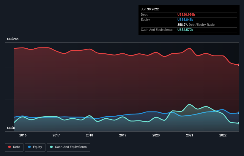 These 4 Measures Indicate That CNH Industrial (NYSE:CNHI) Is Using Debt ...