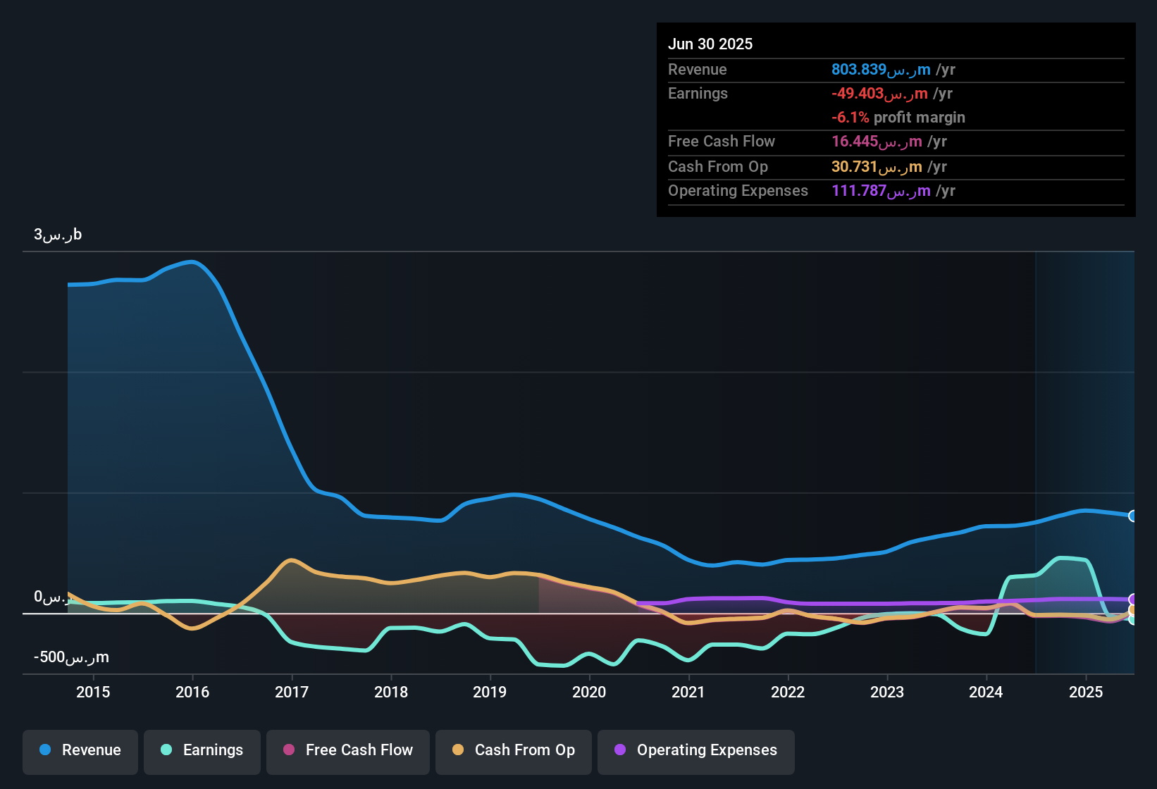Saudi Arabian Amiantit Second Quarter 2025 Earnings: ر.س0.46 loss per share (vs ر.س0.12 profit ...