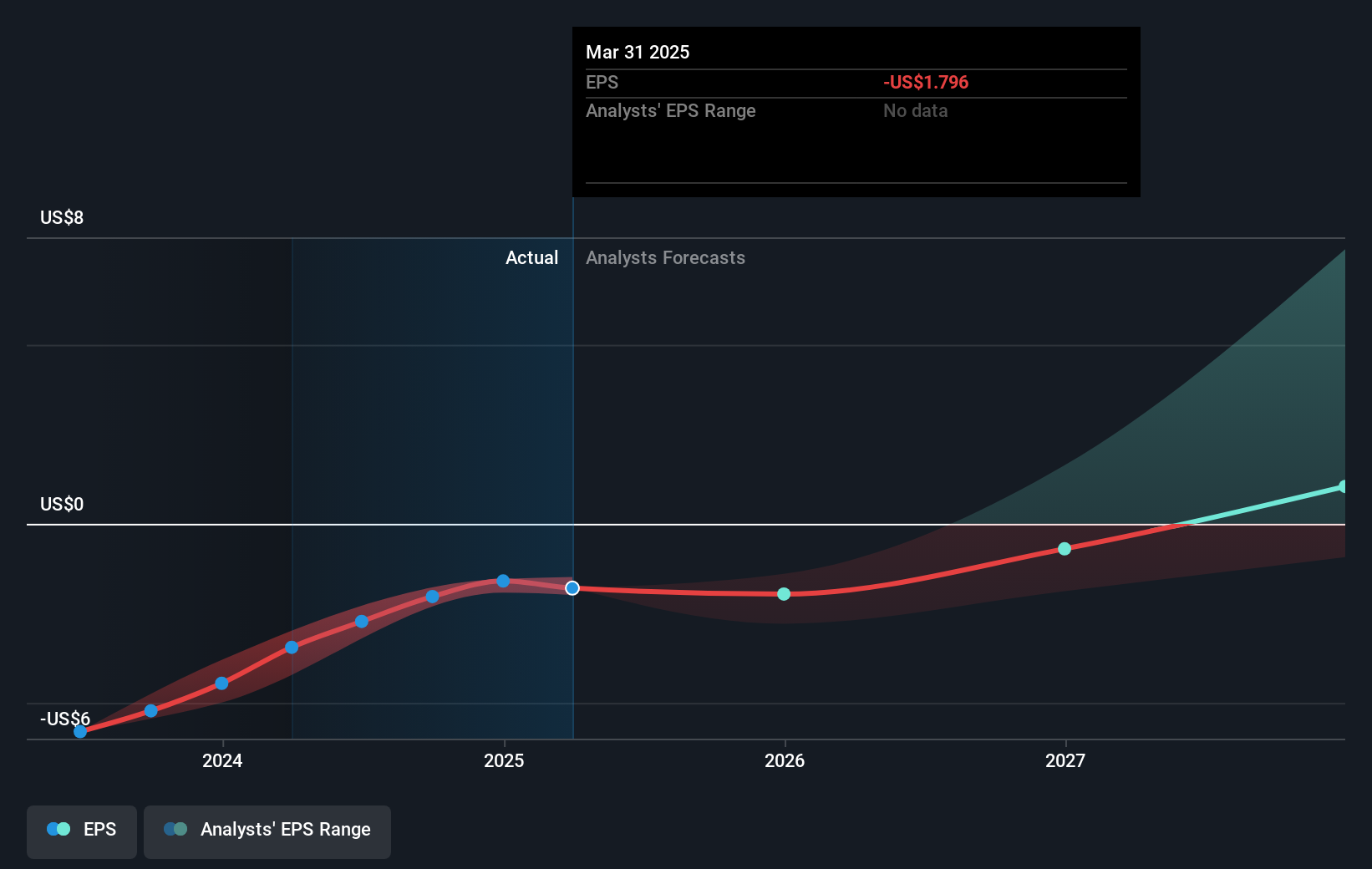 Apellis Pharmaceuticals, Inc.'s (NASDAQ:APLS) Path To Profitability