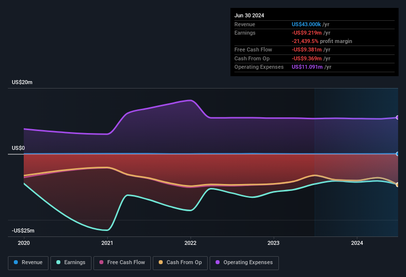 SmartKem Second Quarter 2024 Earnings: US$0.98 loss per share (vs US$1.82 loss in 2Q 2023)