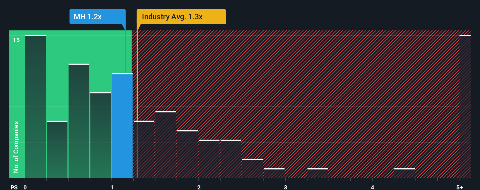 Some Confidence Is Lacking In McGraw Hill, Inc.'s (NYSE:MH) P/S