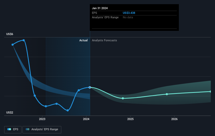 HP's (NYSE:HPQ) five-year total shareholder returns outpace the ...