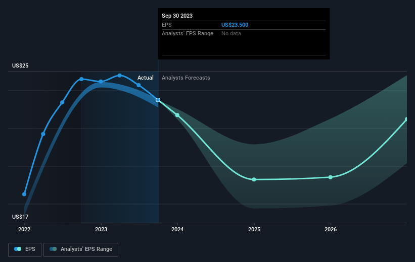 AutoNation's (NYSE:AN) five-year earnings growth trails the solid ...