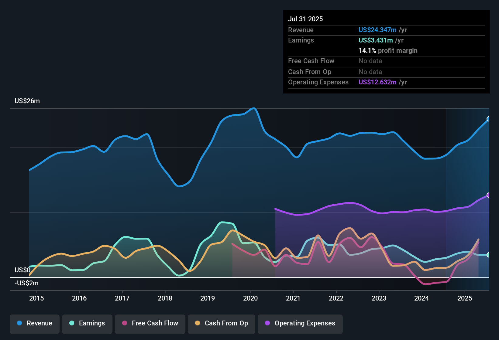 Coda Octopus Group Third Quarter 2025 Earnings: Beats Expectations