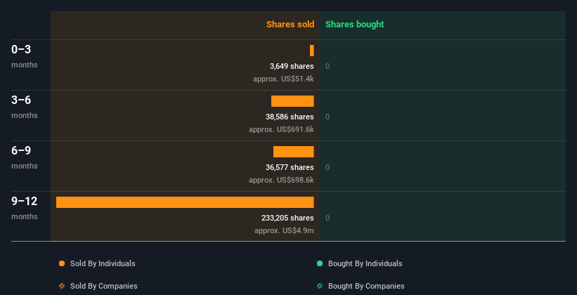 Don't Ignore The Fact That This Insider Just Sold Some Shares In Sumo ...