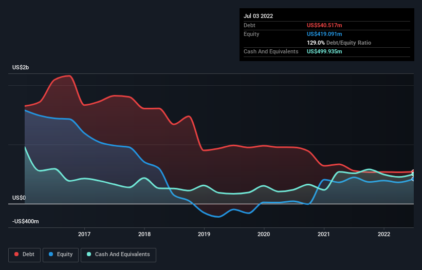 Here's Why SunPower (NASDAQ:SPWR) Can Afford Some Debt | Nasdaq