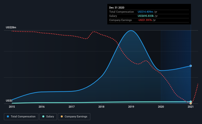 BeiGene, Ltd.'s (NASDAQ:BGNE) CEO Compensation Looks Acceptable To Us ...