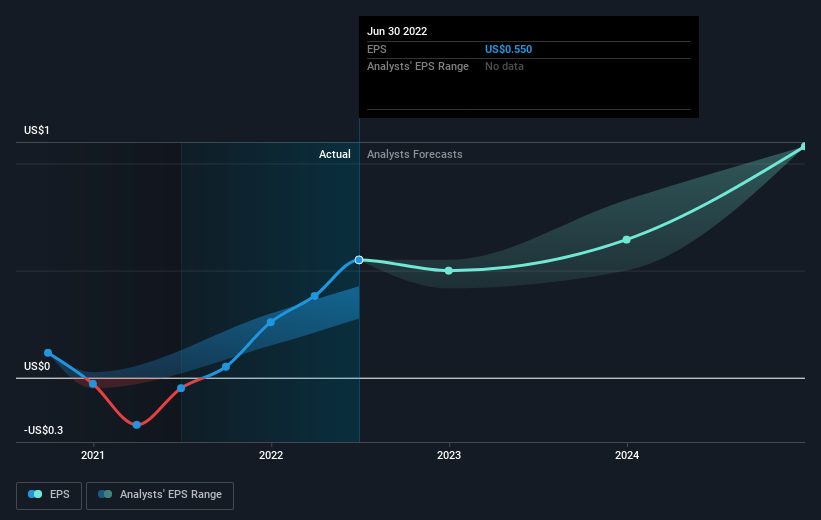 Verra Mobility (NASDAQ:VRRM) grows 3.8% this week, taking three-year ...