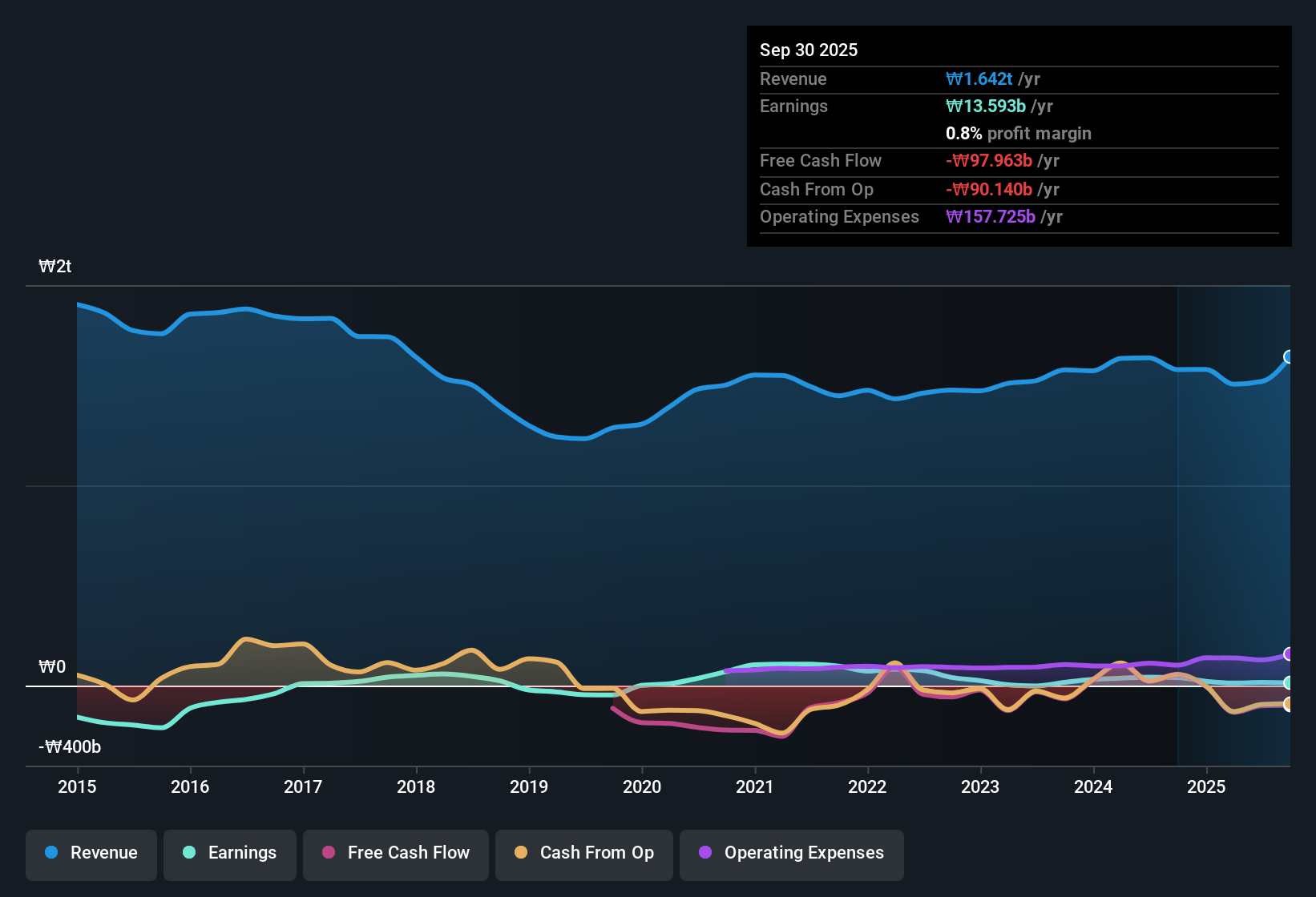 Weak Statutory Earnings May Not Tell The Whole Story For HL D&I Halla (KRX:014790) - Simply Wall ...
