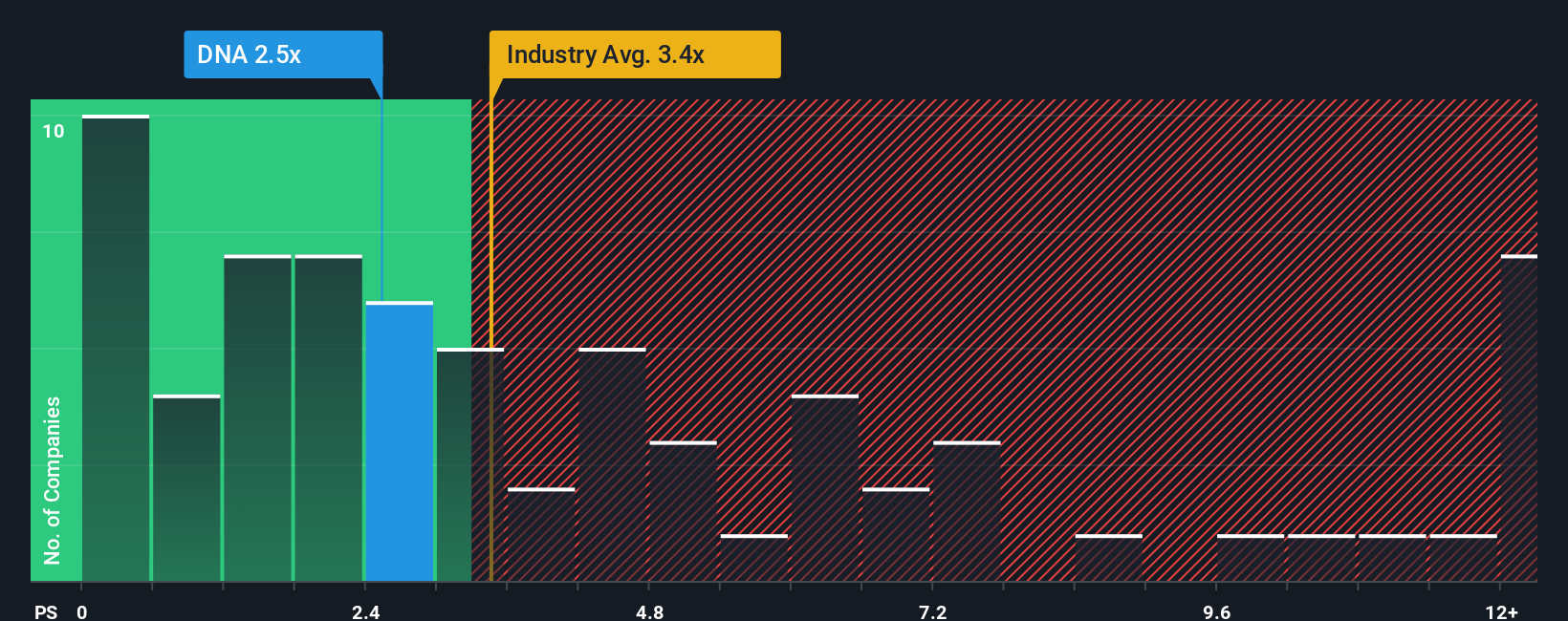 Why Investors Shouldn't Be Surprised By Ginkgo Bioworks Holdings, Inc ...