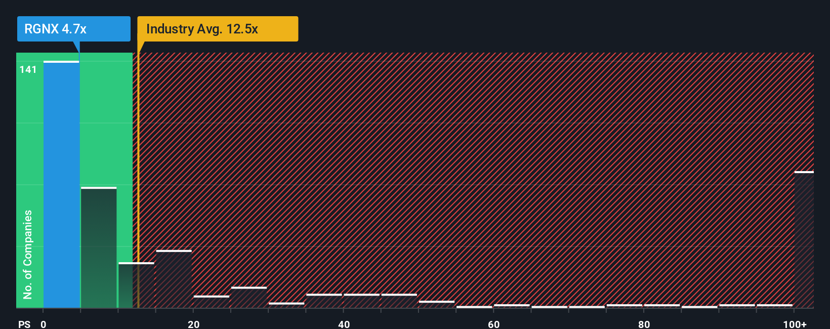 REGENXBIO Inc. (NASDAQ:RGNX) Surges 27% Yet Its Low P/S Is No Reason ...