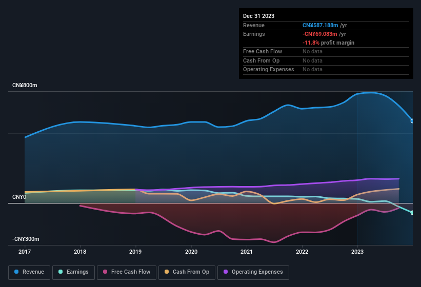 Fujian Forecam Optics Full Year 2023 Earnings: CN¥0.43 loss per share (vs CN¥0.18 profit in FY ...