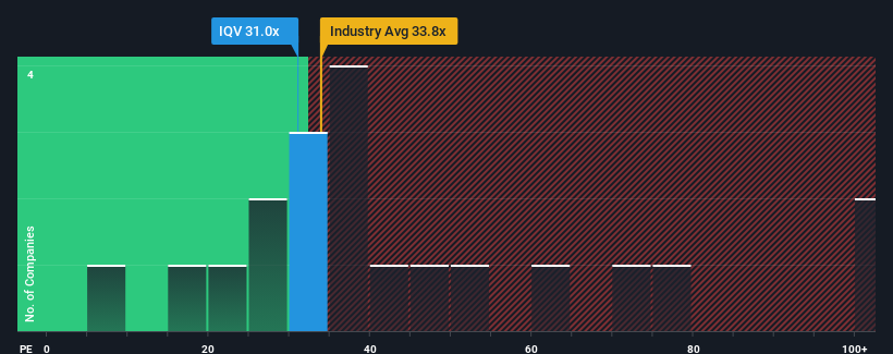 IQVIA Holdings Inc.'s (NYSE:IQV) Business Is Trailing The Market But ...