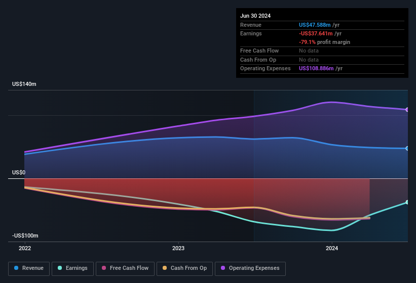 Allurion Technologies Second Quarter 2024 Earnings: US$0.045 loss per share (vs US$2.08 loss in ...