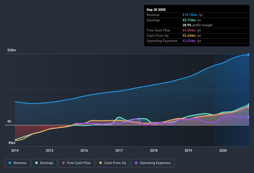 MyHammer Holding's (ETR:MYRK) Earnings Are Growing But Is There More To ...