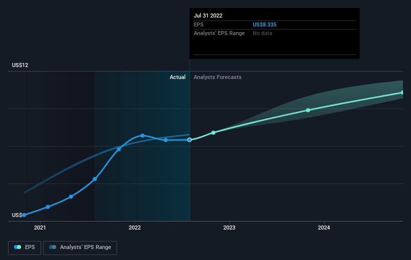 Nordson's (NASDAQ:NDSN) investors will be pleased with their decent 82% ...