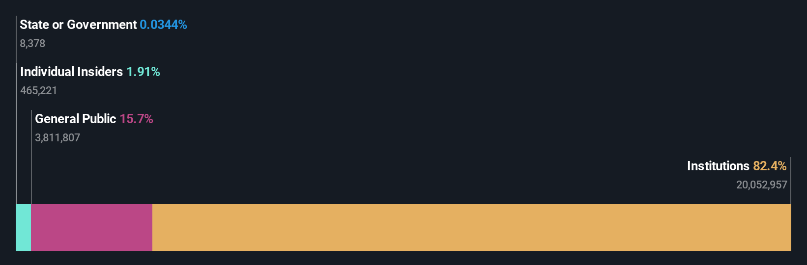 Institutional investors control 82% of Kimball Electronics, Inc ...