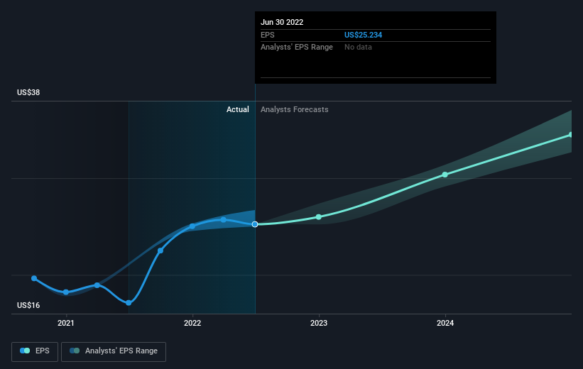 Elevance Health's (NYSE:ELV) five-year total shareholder returns ...