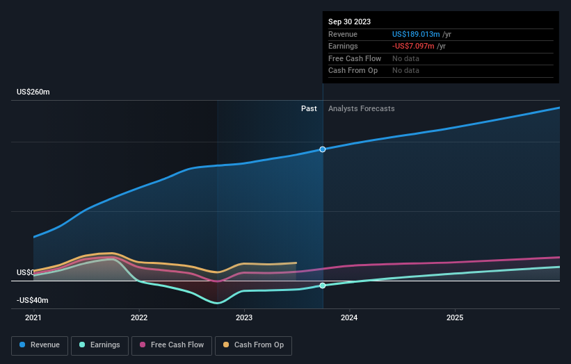 AirSculpt Technologies Third Quarter 2023 Earnings: In Line With Expectations