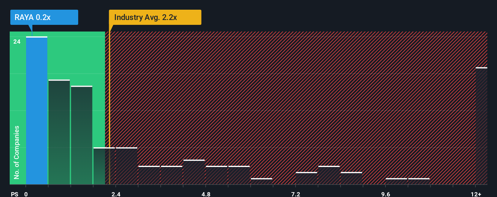 Erayak Power Solution Group Inc.'s (NASDAQ:RAYA) Shares Bounce 25% But ...