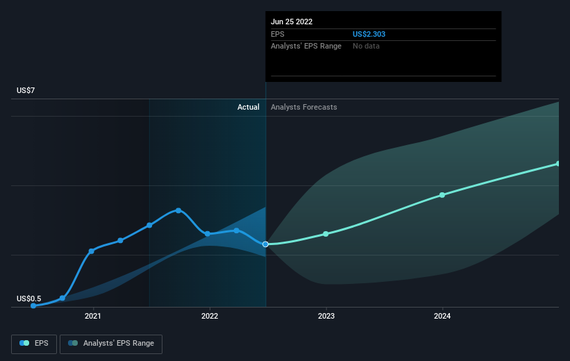 Despite shrinking by US$13b in the past week, Advanced Micro Devices (NASDAQ:AMD) shareholders ...