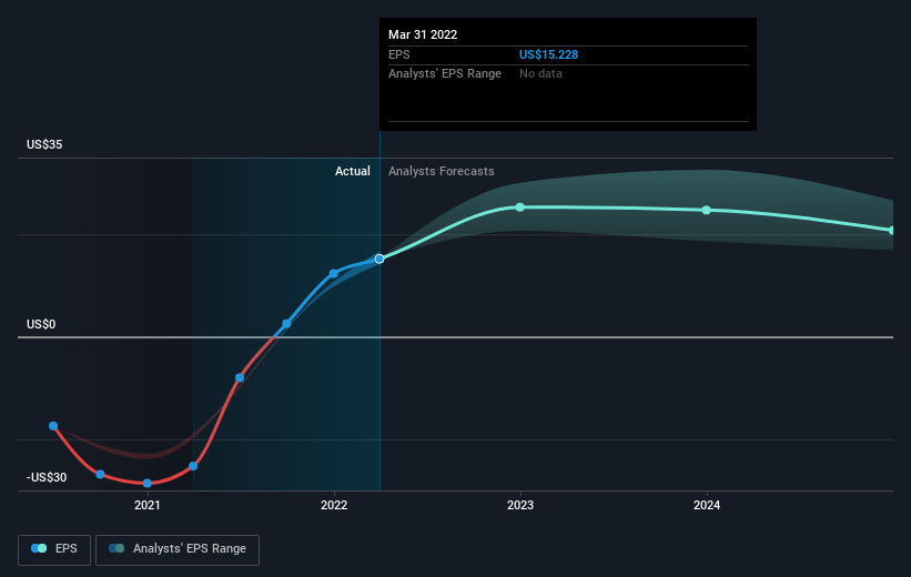 Diamondback Energy (NASDAQ:FANG) increases 7.4% this week, taking one ...