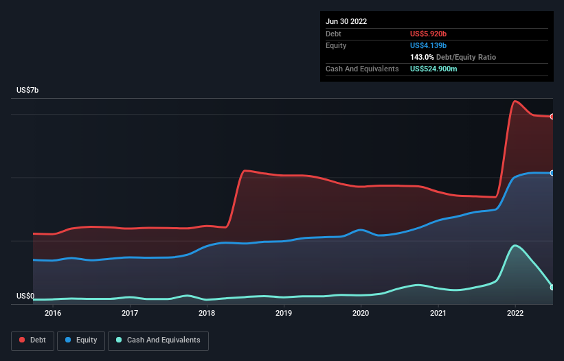 TransUnion (NYSE:TRU) Takes On Some Risk With Its Use Of Debt | Nasdaq