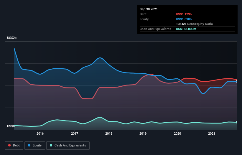 Does Cabot (NYSE:CBT) Have A Healthy Balance Sheet? | Nasdaq