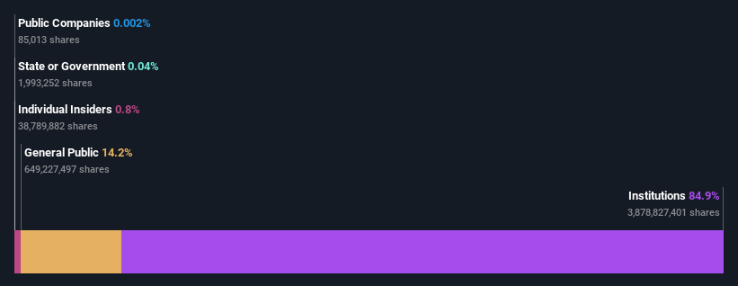 What Is The Ownership Structure Like For Comcast Corporation (NASDAQ ...