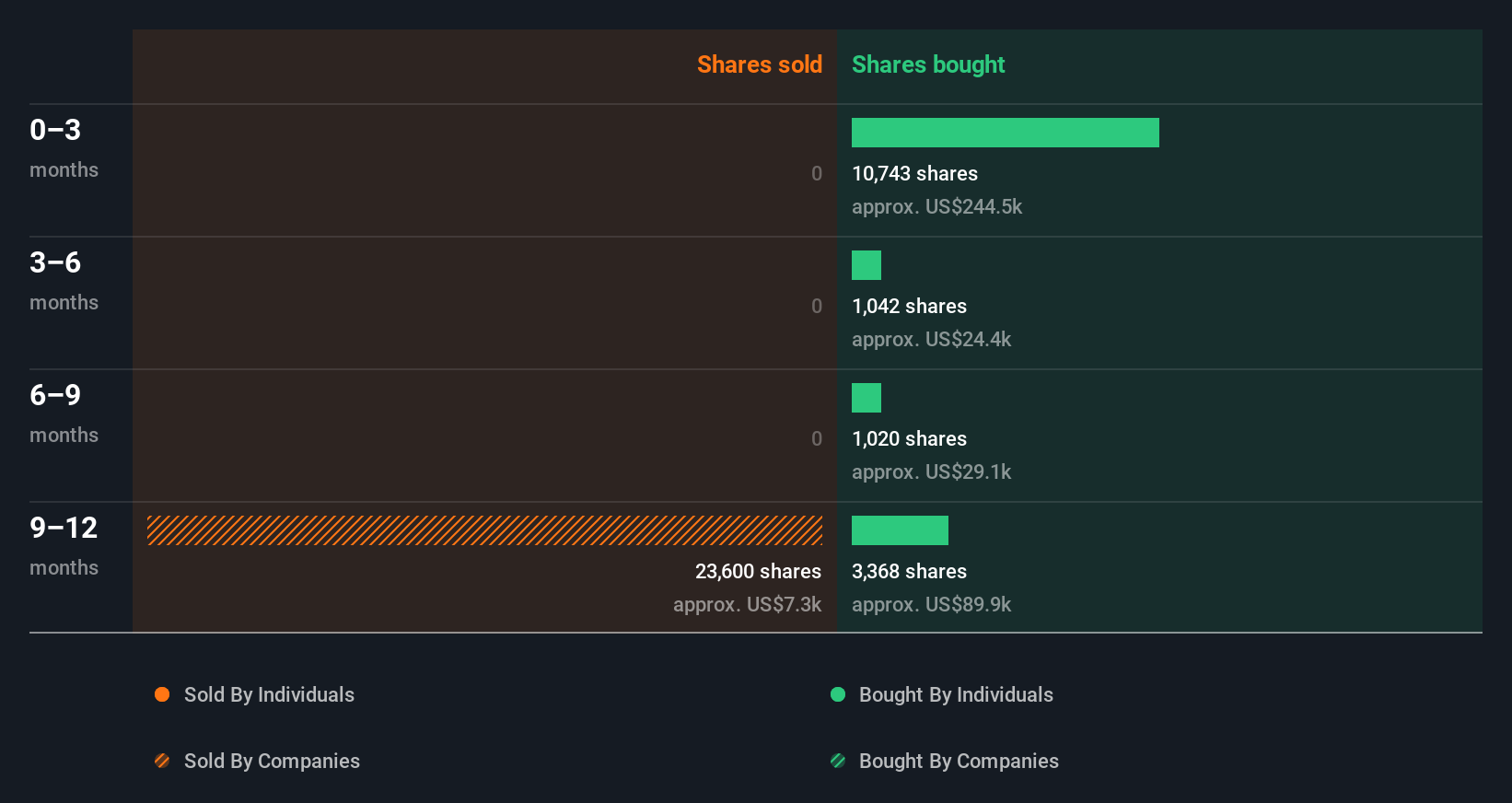 Insider Spends US$114k Buying More Shares In Eastern