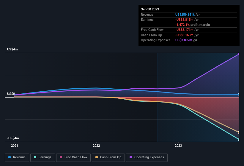 Asset Entities Third Quarter 2023 Earnings: US$0.087 loss per share (vs US$0.008 loss in 3Q 2022)