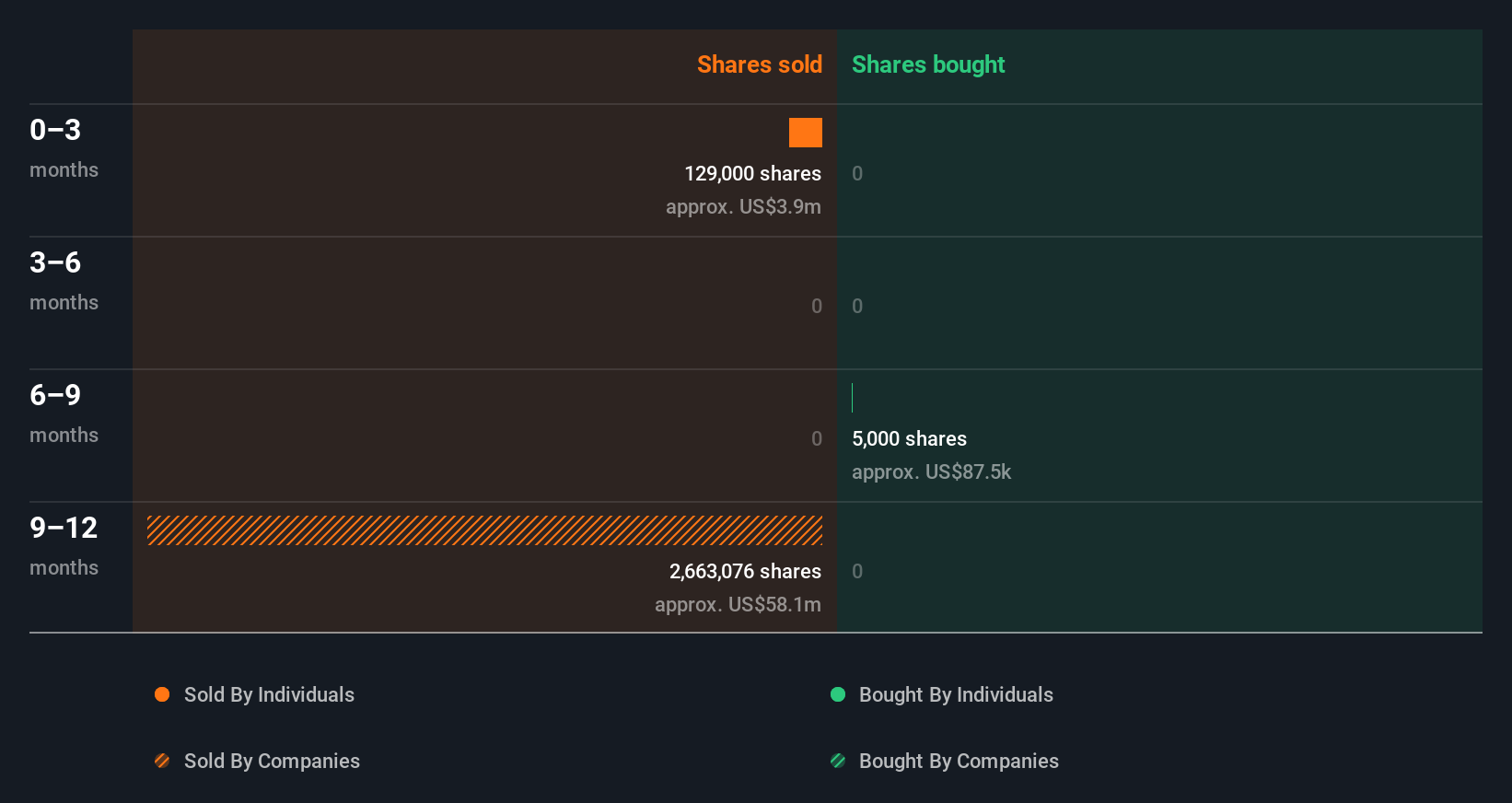 Founder Of GigaCloud Technology Sold 100% Of Their Shares