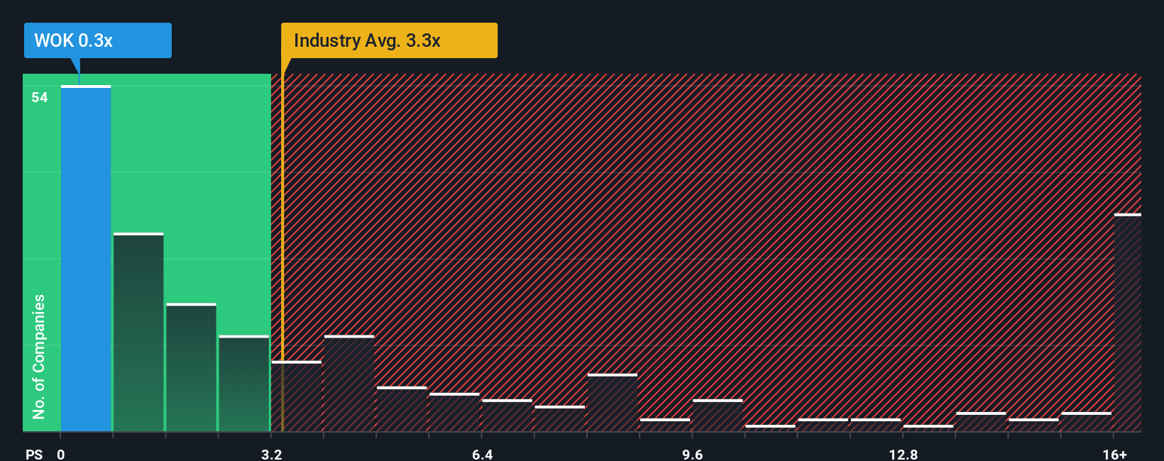 تراجعت إيرادات شركة WORK Medical Technology Group LTD (المدرجة في بورصة ...
