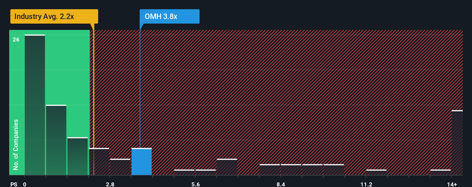 Ohmyhome Limited's (NASDAQ:OMH) P/S Is Still On The Mark Following 95% ...