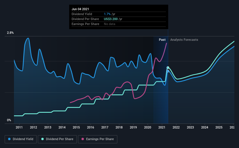 Lowe's Companies (NYSE:LOW) Has Announced That It Will Be Increasing ...