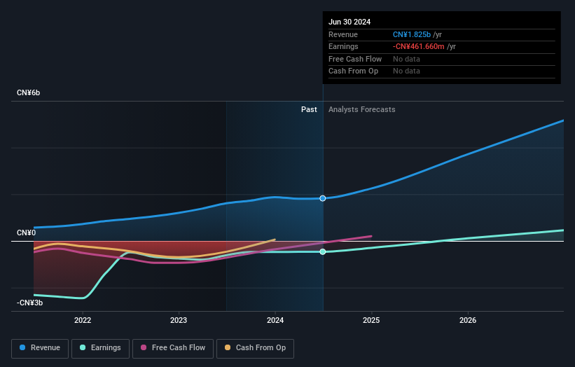 Hesai Group Second Quarter 2024 Earnings: CN¥0.56 loss per share (vs CN¥0.59 loss in 2Q 2023)