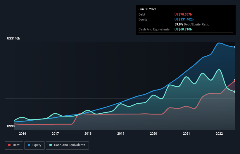 These 4 Measures Indicate That Amazon.com (NASDAQ:AMZN) Is Using Debt ...