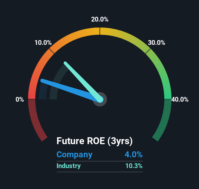 Is Shoval Engineering and Construction Ltd's (TLV:SHVL) 4.0% ROE Worse ...