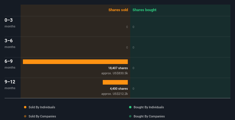 Selling US$1.0m worth of stock earlier this year was a lucrative ...