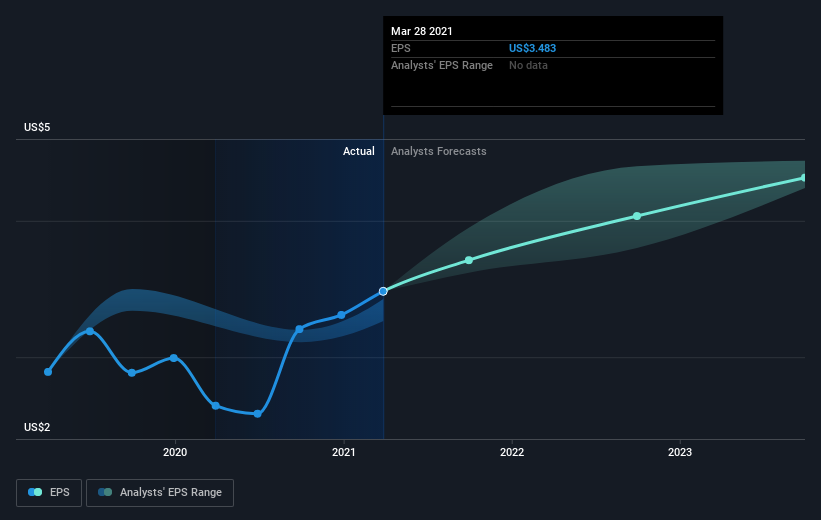 Investors Who Bought Tetra Tech (NASDAQ:TTEK) Shares Five Years Ago Are ...