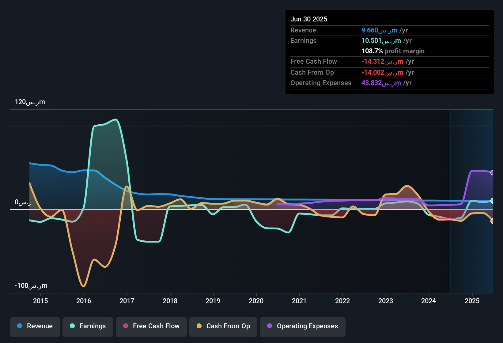 Al Gassim Investment Holding Second Quarter 2025 Earnings: EPS: ر.س0.01 ...