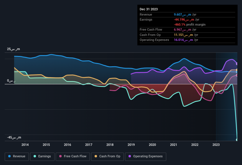Tourism Enterprises Full Year 2023 Earnings: ر.س0.03 loss per share (vs ر.س0.006 loss in FY 2022)