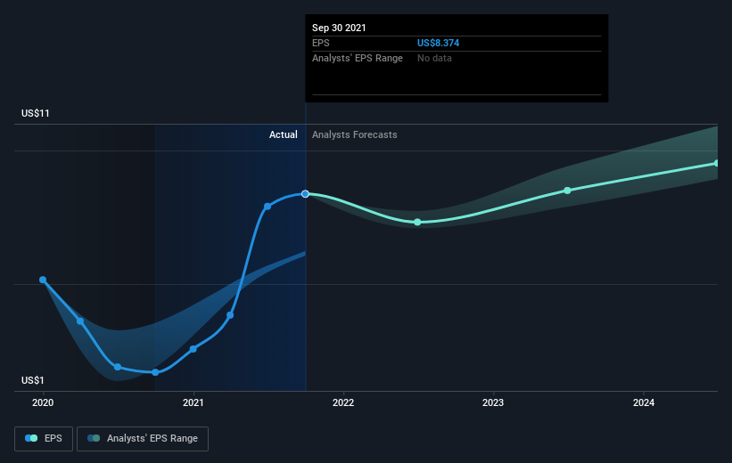 Estée Lauder Companies' (NYSE:EL) five-year earnings growth trails the ...