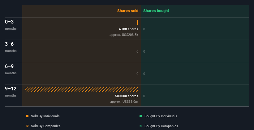 Cryoport, Inc. (NASDAQ:CYRX) stock was sold by a number of insiders in ...