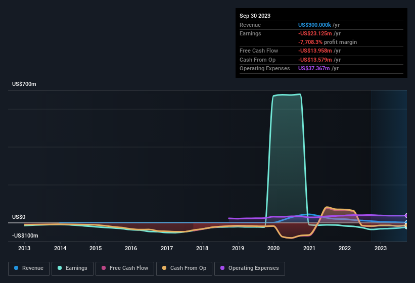 XBiotech Third Quarter 2023 Earnings: US$0.24 loss per share (vs US$0.42 loss in 3Q 2022)