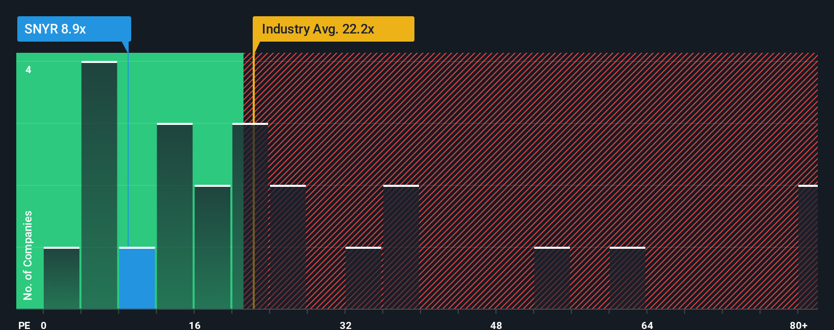 Investors Aren't Buying Synergy CHC Corp.'s (NASDAQ:SNYR) Earnings