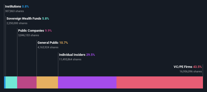 What Is The Ownership Structure Like For Zenvia Inc. (NASDAQ:ZENV ...