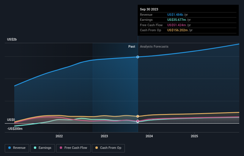 Savers Value Village Third Quarter 2023 Earnings: US$0.097 loss per share (vs US$0.078 profit in ...