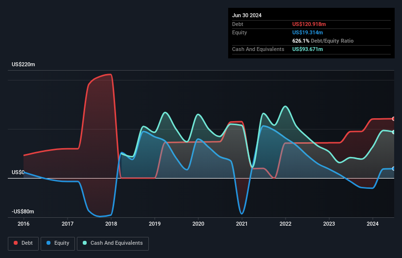 Does Evolus (NASDAQ:EOLS) Have A Healthy Balance Sheet?